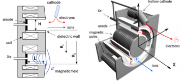 Ionization oscillations in Hall thrusters – Geoplanet Doctoral School